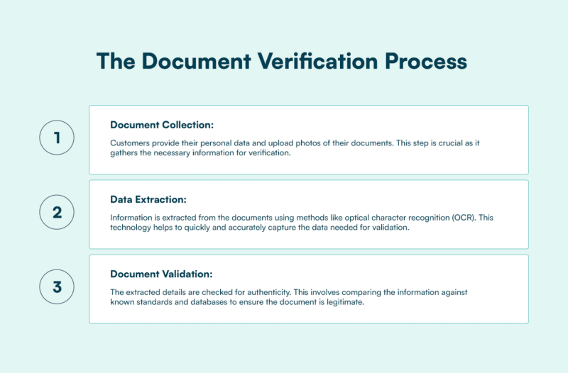 The Importance and Process of Identity Document Verification - Prembly